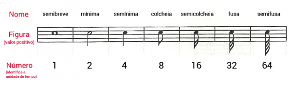 Como Ler Partitura (Pt. 2): Figuras Rítmicas, Fórmula de Compasso e ...