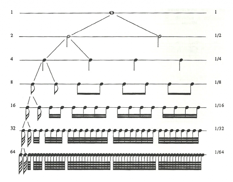 Como Ler Partitura (Pt. 2): Figuras Rítmicas, Fórmula de Compasso e ...