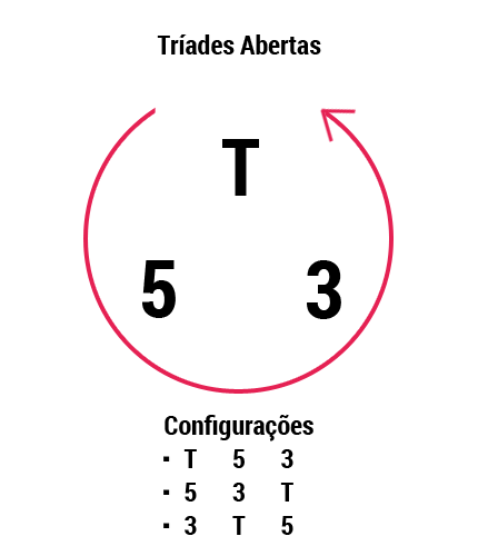 Tríades Abertas: Aumente Seu Vocabulário de Acordes » Music Clan