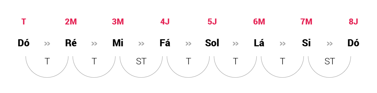 Entendendo e desmistificando os Modos Gregos