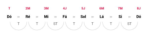 Entendendo e desmistificando os Modos Gregos