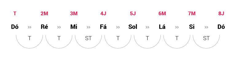 Entendendo e desmistificando os Modos Gregos