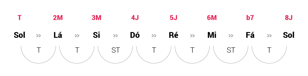 Entendendo e desmistificando os Modos Gregos