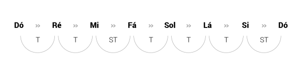 A Escala Maior Natural na Guitarra + Shapes para Estudo » Music Clan