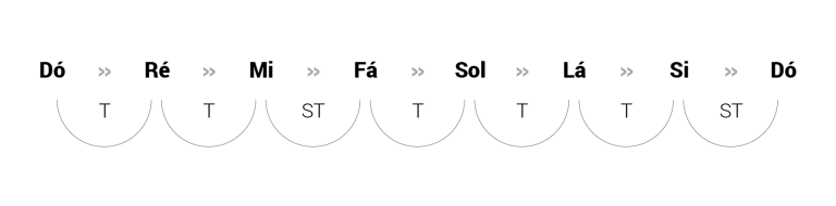 Campo Harmônico | Saiba tocar em todas as tonalidades » Music Clan