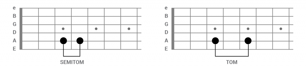 Dominando Facilmente a Escala Cromática na Guitarra